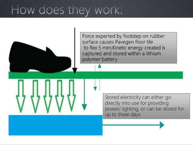 PaveGen - Generation of Electricity through Footsteps - LatestTechBuzz