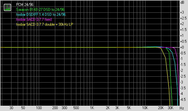 Archimago's Musings: ANALYSIS: DSD-to-PCM 2015 - foobar SACD Plug-In ...