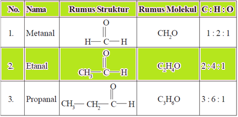 Tatanama Senyawa Aldehid atau Alkanal