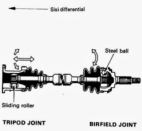 Belajar Otomotif: Materi Produktif Chassis - Axle Shaft