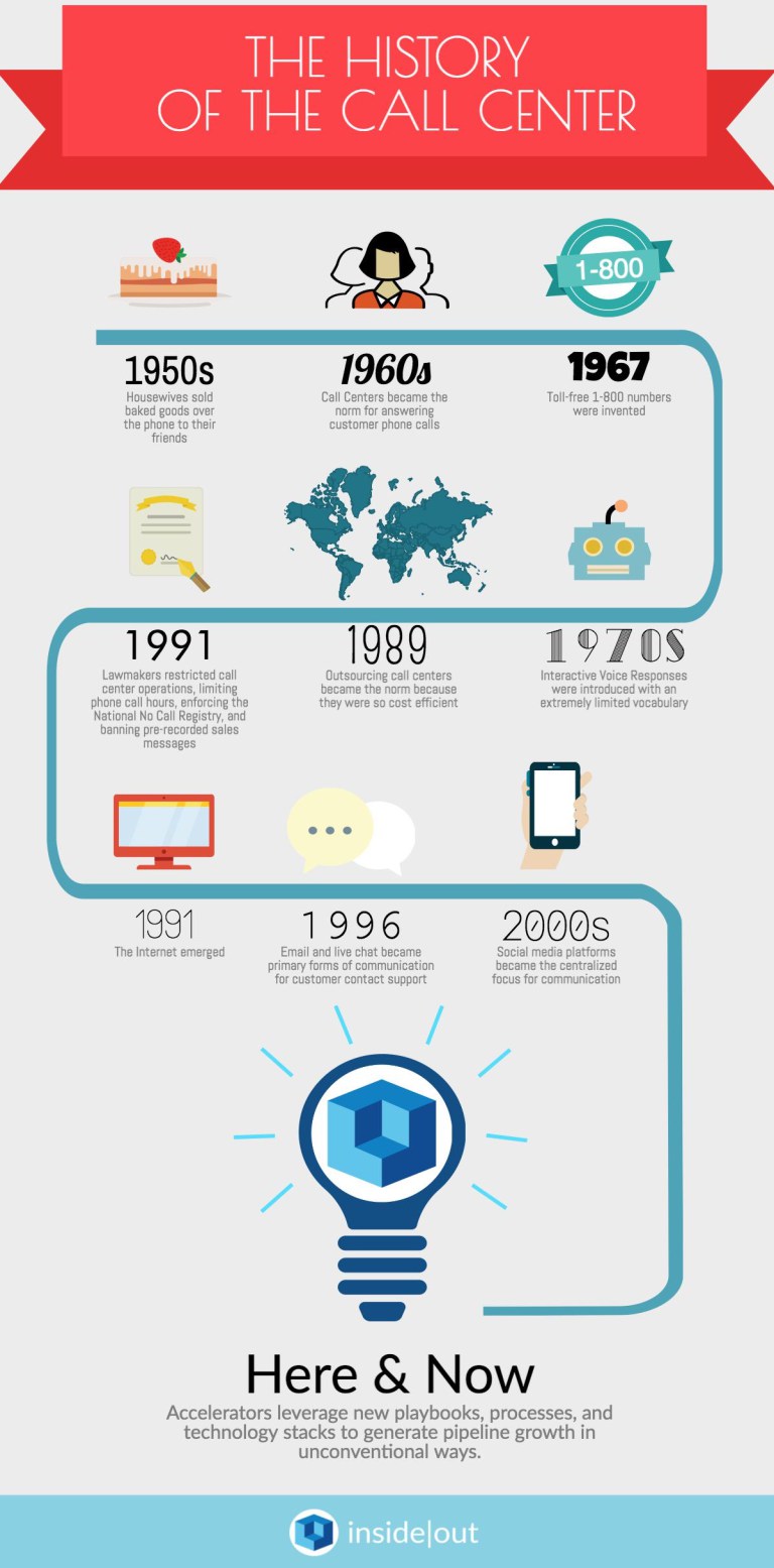 Tire suas próprias conclusões: Infographic - The history of the Call Center