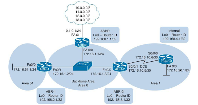 Multi-Area OSPF Configuration - Network Templete