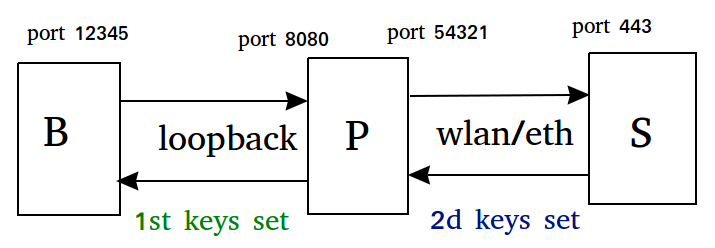 a ⊕ b: Mitmproxy. Decrypting TLS traffic in Wireshark exporting session keys from Mitmproxy.