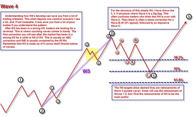 รวมแนวทางการนับคลื่นจากเซียน Elliott Wave
