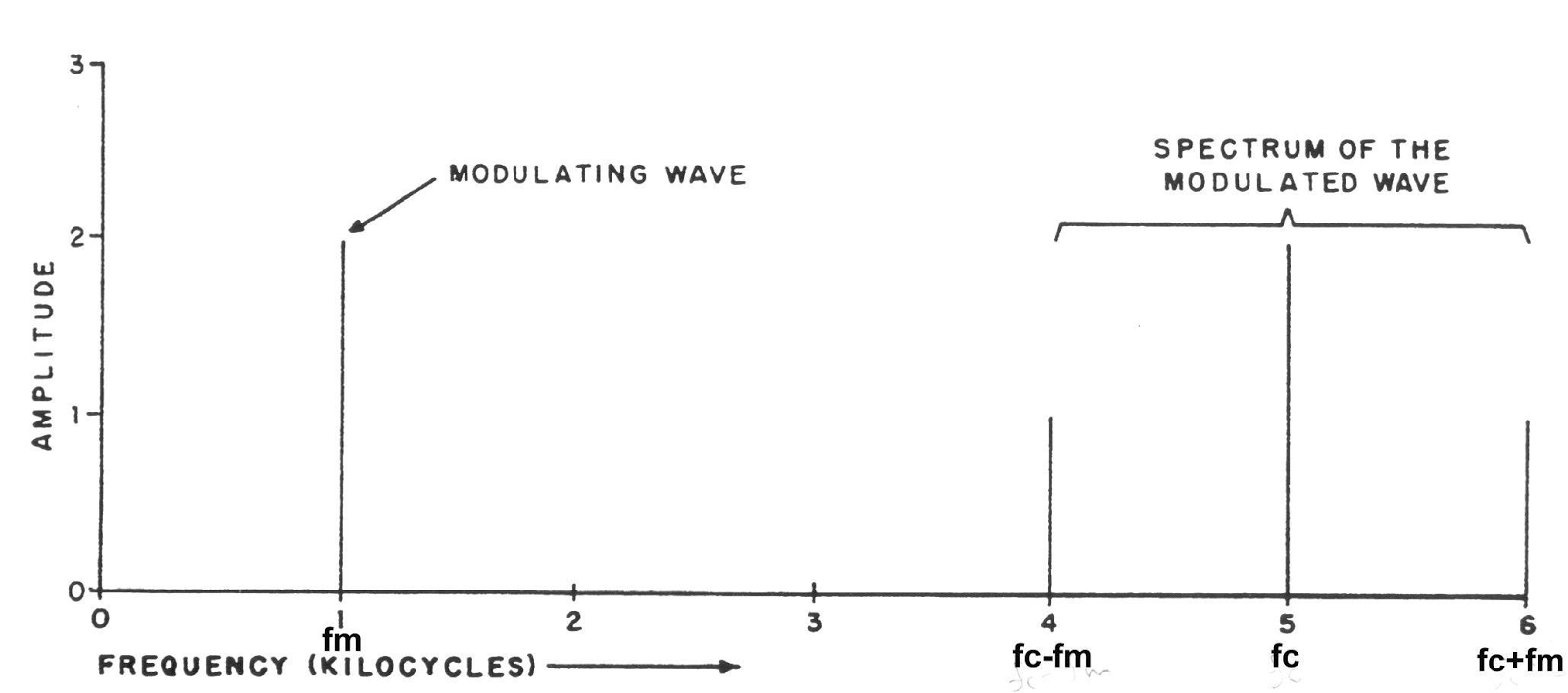 Communication Protocols Assignments: Generation of AM wave