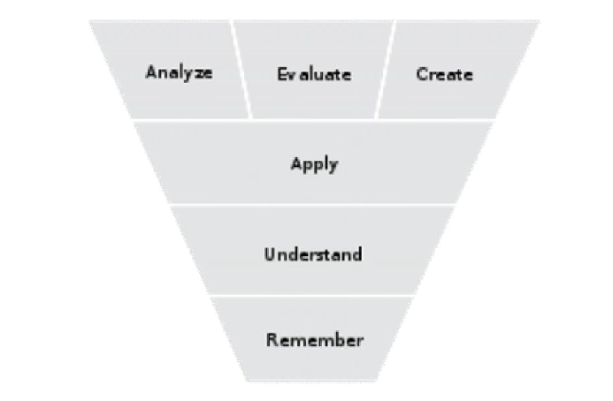 Sekilas Tentang Taksonomi Bloom - Jenisajatitik
