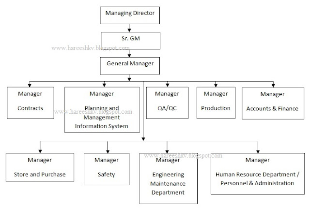 BW [2] - ORGANISATION STRUCTURE OF MECHANICAL CONSTRUCTION INDUSTRY - 1