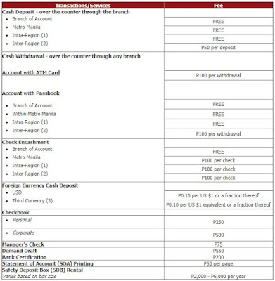 BPI to charge over-the-counter withdrawals, inter-regional deposits ...