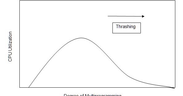 Girfa : Student Help: Thrashing