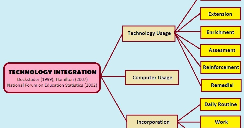 Instructional Technology: The Integration of Technology in the Classroom