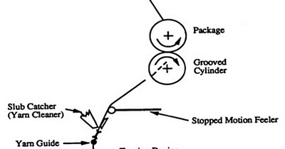 Definition of Winding | Objects of winding | Types of Winding ...