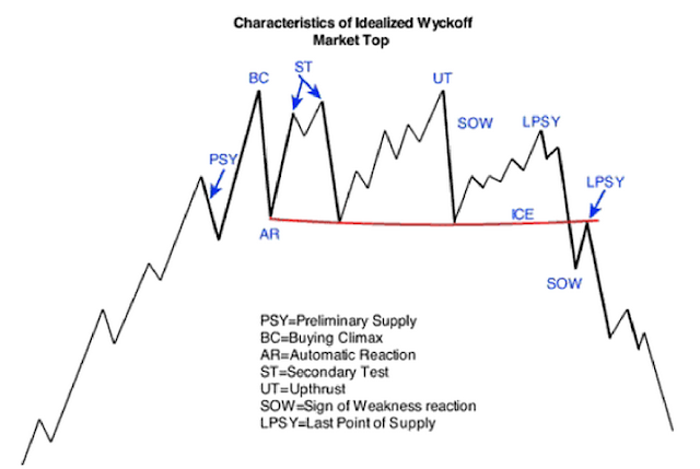Wyckoff Methods Concept