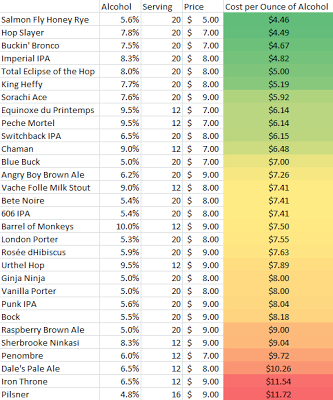 Extreme Enginerding: Beer Math