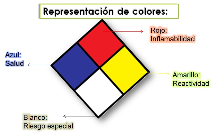 LOS PRODUCTOS QUÍMICOS EN LA VIDA COTIDIANA: ¿Qué son los rombos de ...