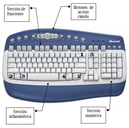 SISTEMAS LINA: EL TECLADO