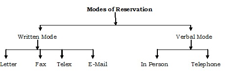 Hotel Management and Hospitality Education Resource: Reservation
