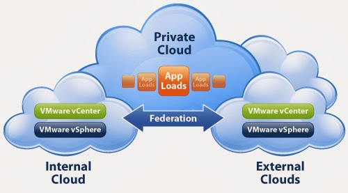 BigDataRiding: Cloud Computing – Types of Cloud