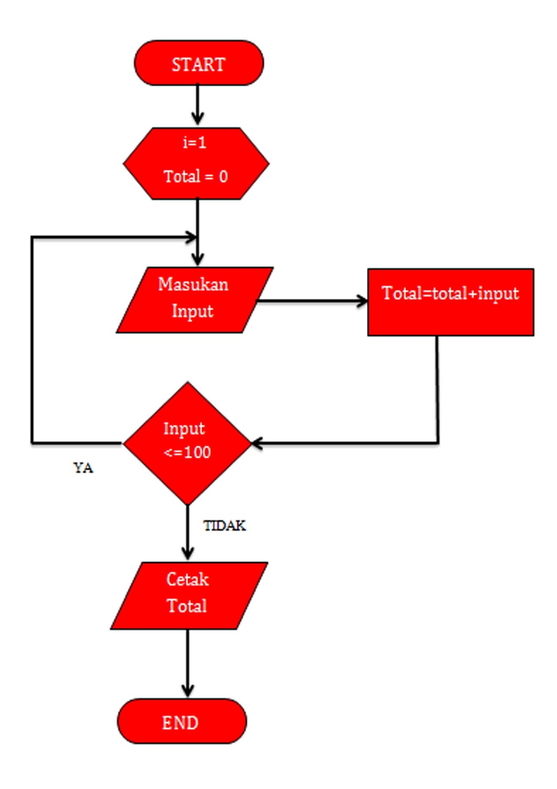 Tugas 3 - Menggunakan Do While | SobatCoding