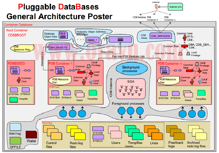 Quest_in_OracleDBA: Architectural Diagrams
