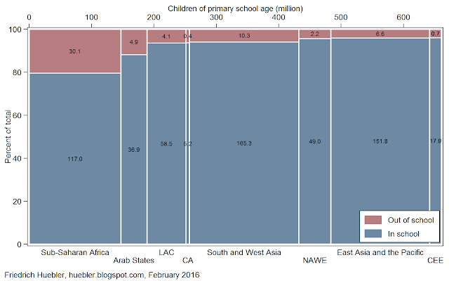 International Education Statistics: 2016