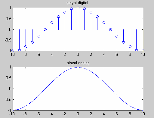 dianekawatinur: APLIKASI MATLAB DALAM PENGOLAHAN SINYAL DIGITAL