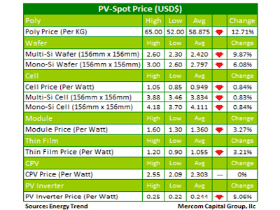 NewEnergyNews More: SUN PRICES SETTING
