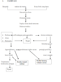ASKEP: askep apendisitis