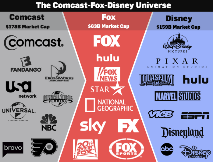 Media Confidential: Comcast + Disney = Murdoch Wins