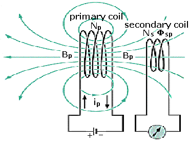 Electric And Magnetic: Halliday Resnick: Mutual Induction