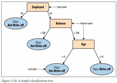 Supervised Segmentation with Tree-Structured Models