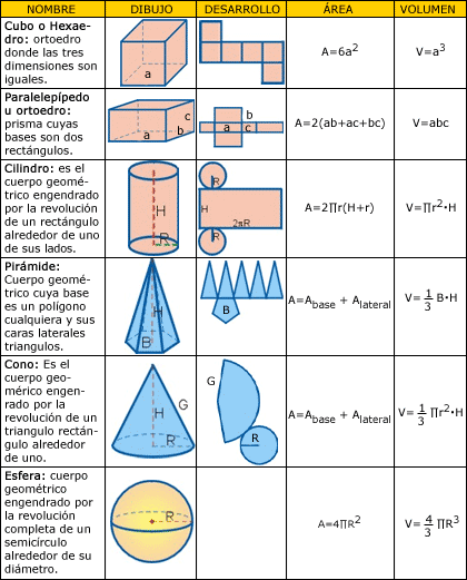 Ser Profesora Ciencias Naturales: Volumen y Area de Solidos