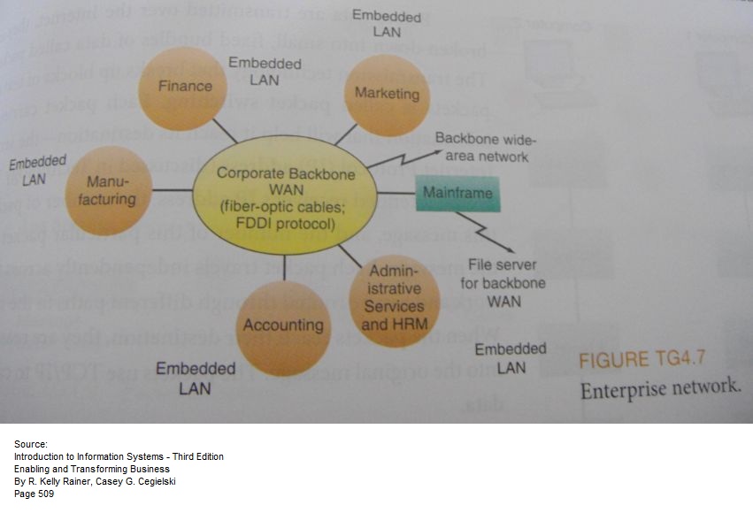 sharing: Example of Enterprise Network