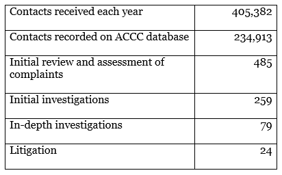Competition and Consumer Protection Law: ACCC Essentials ...