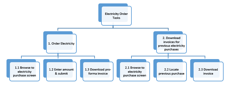 Digiata UX