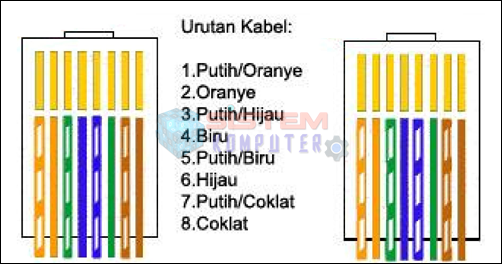 Susunan Kabel UTP Sesuai Dengan Cara Pemasangannya • SisKom Center