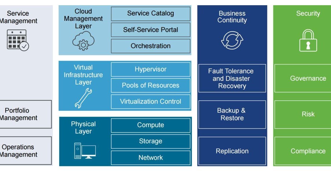 Undercity of Virtualization: VMware SDDC Design Considerations - PART ...