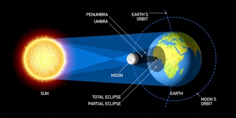 The Moon, Earth and Sun Relationship (41) | Mysteries of the Moon