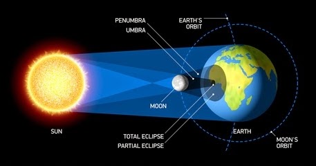 The Moon, Earth and Sun Relationship (41) | Mysteries of the Moon