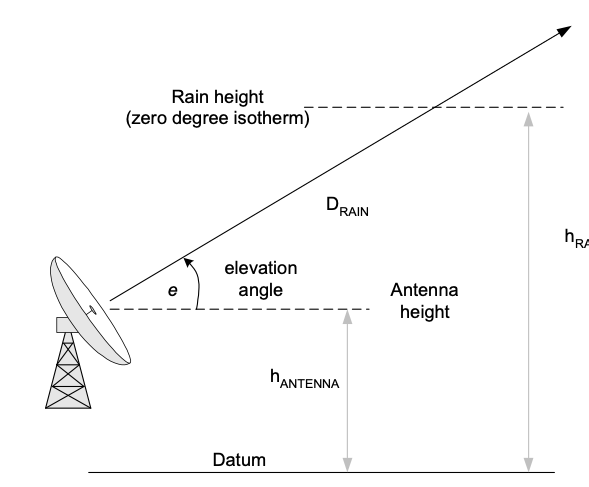 Satcom Guru: Exploring Rain Fade in an Extreme Rain Fall Zone
