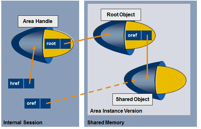 Sap Abap Central Creating Objects And Values