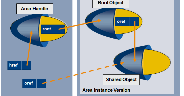 SAP ABAP Central: Creating Objects and Values
