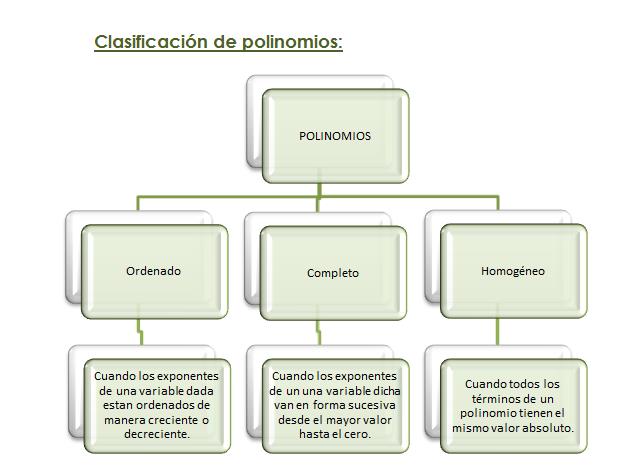 Blog de Matemática de 2do D: Polinomios