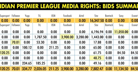 Twenty22-India on the move: Star bags IPL media rights