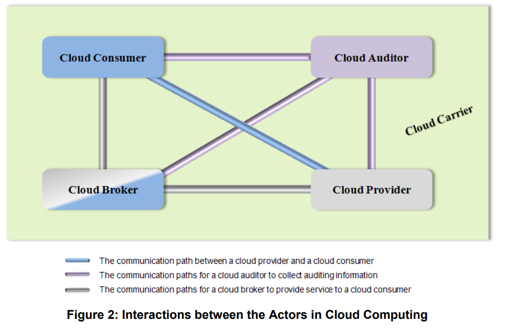 Cloud Computing Reference Architecture: An Overview