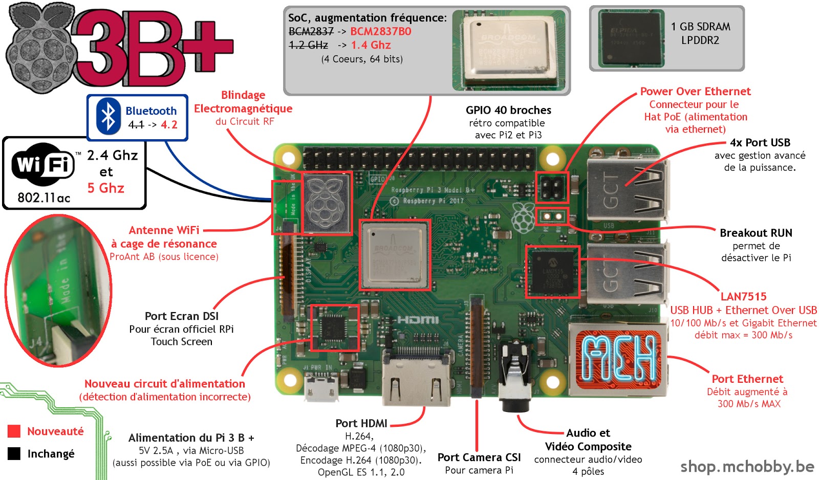 Les nouveautés du P3 modèles B Plus en image - MCHobby - Le Blog