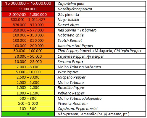 Galeria Pimentas do Portuga: Escala Scoville (Escala de Ardência)