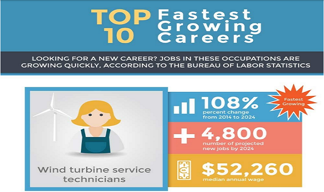 Top 10 Fastest Growing Careers [Infographic] - ownvisual infographic ...