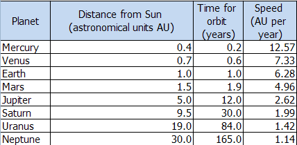 Rita's Science Blog: 1.33 use the relationship between orbital speed ...