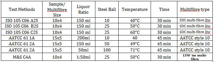 Color Fastness to Washing Test (ISO 105 C06, & AATCC 61 2A)