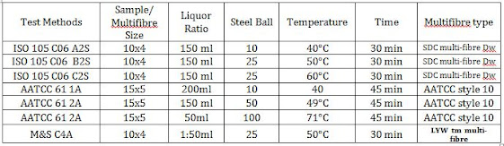 Color Fastness to Washing Test (ISO 105 C06, & AATCC 61 2A)